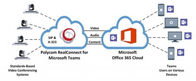 Microsoft Teams - Comparing Cloud Video Interop Services